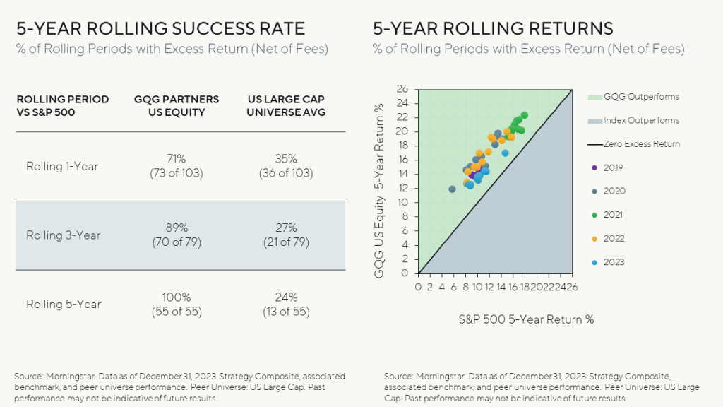 US Equity | GQG Partners