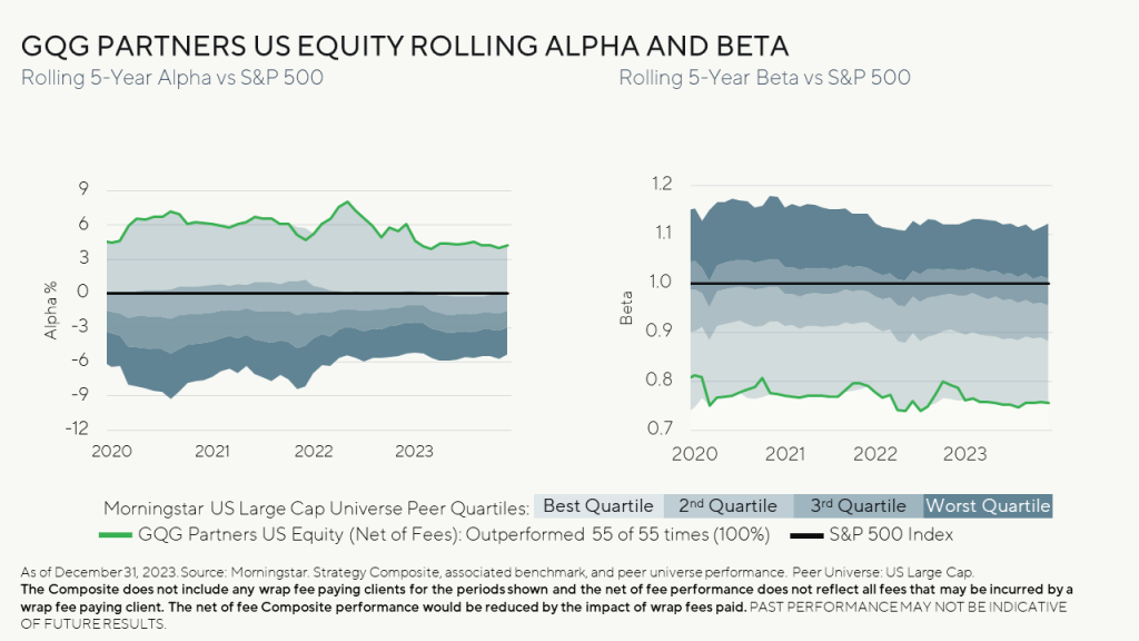 Performance | GQG Partners