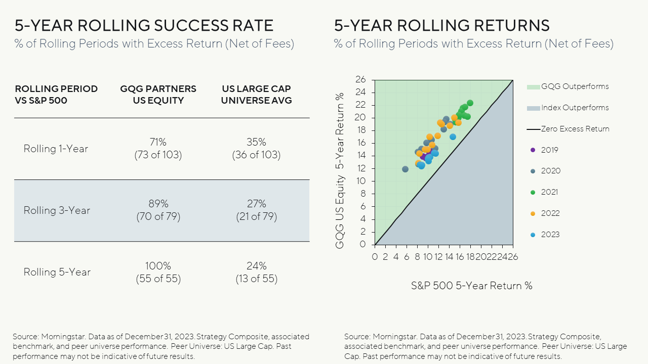 US Equity | GQG Partners