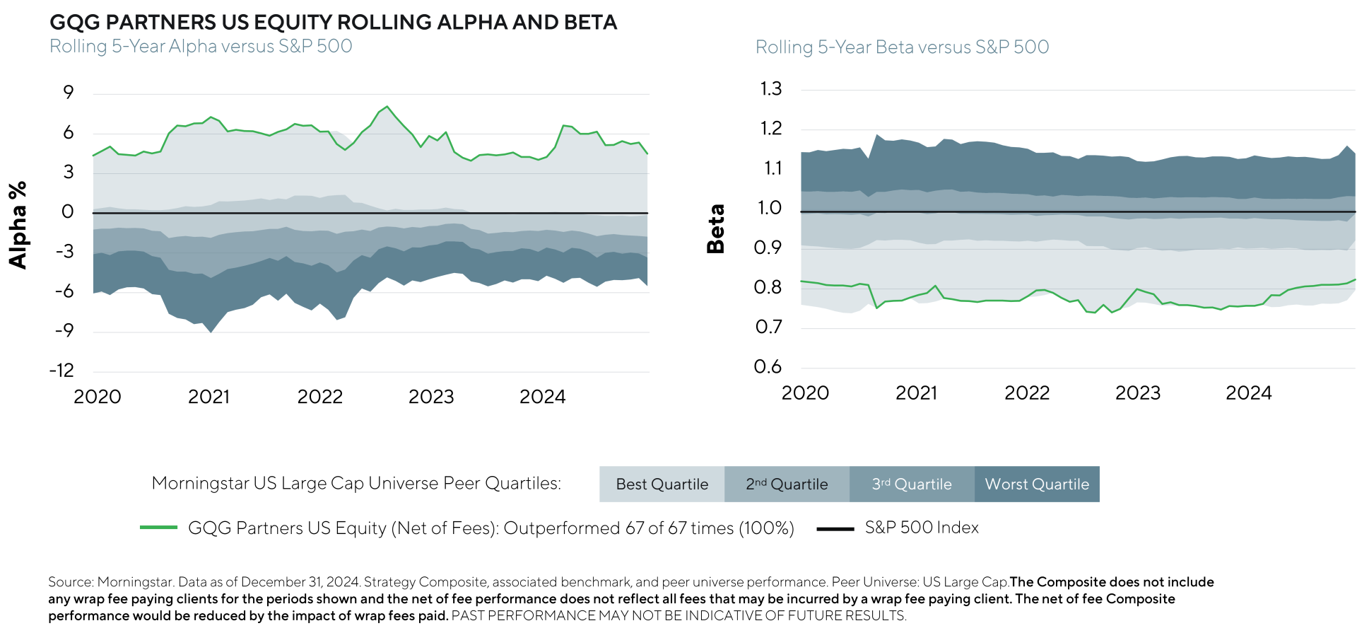 Performance | GQG Partners